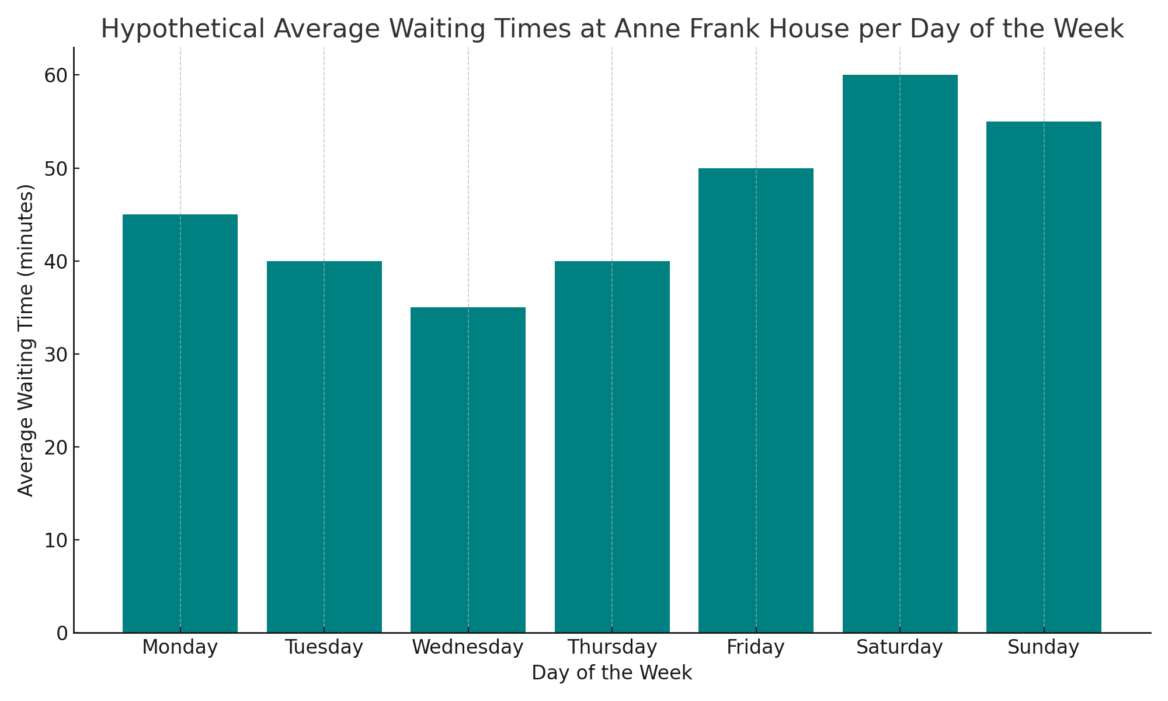 Skip The Line Anne Frank House Tickets: How to Beat the Queues